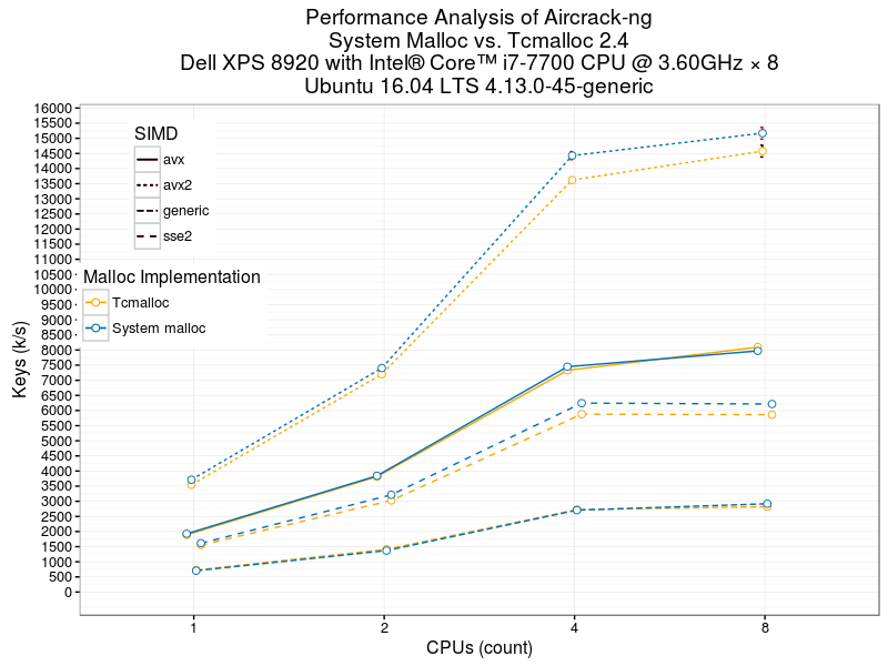 Test and integrate jemalloc · Issue #1648 · aircrack-ng/aircrack-ng ...