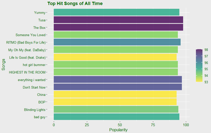 GitHub - AbhikritiMoti/Spotify-Data-Analysis