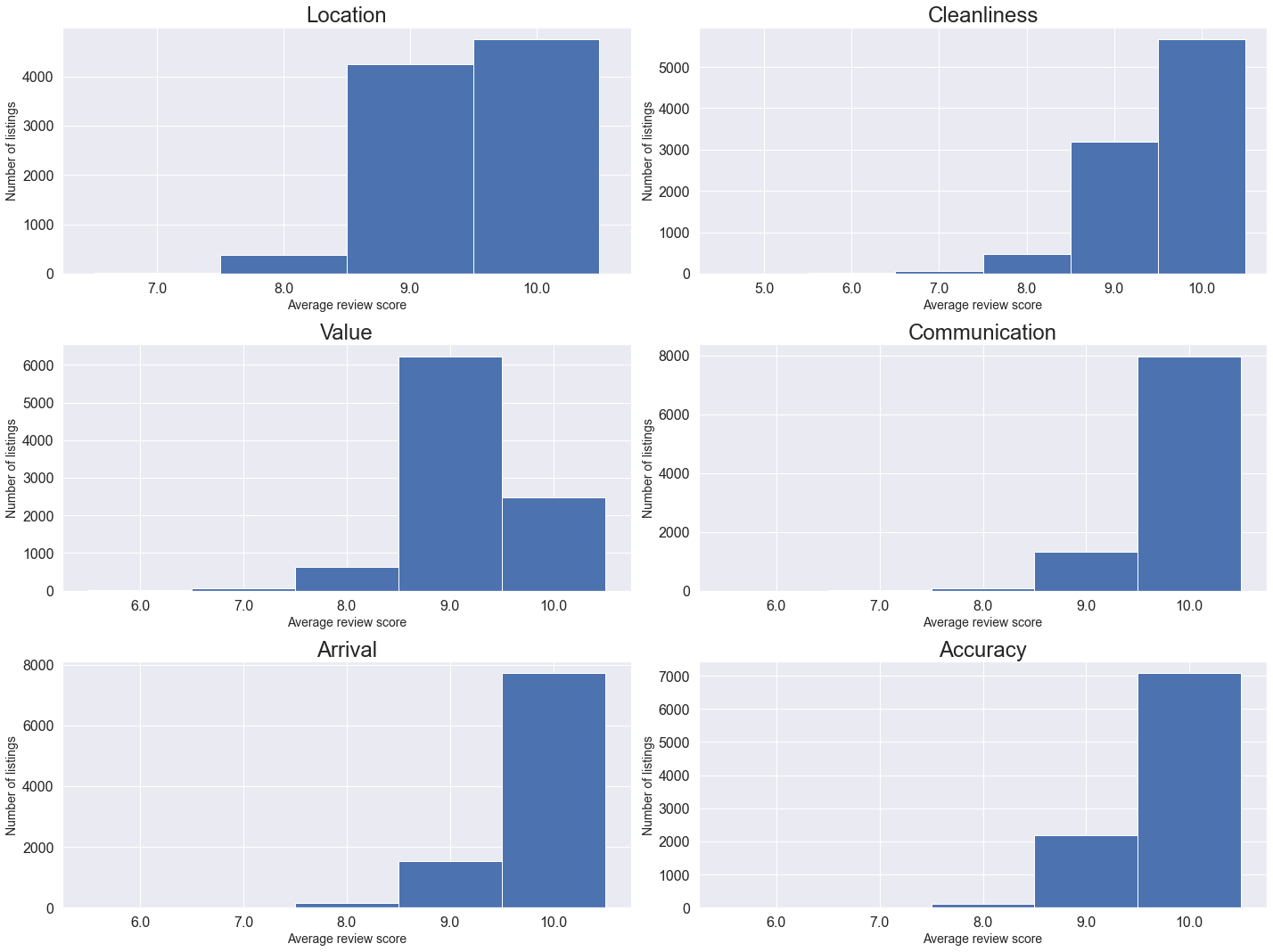 GitHub - sharmaparnika/Mini_Project_AirBnB: The only proffesional you ...