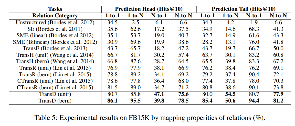 Compute Head and Tail Prediction on FB15K dataset · Issue #217 · thunlp/OpenKE · GitHub