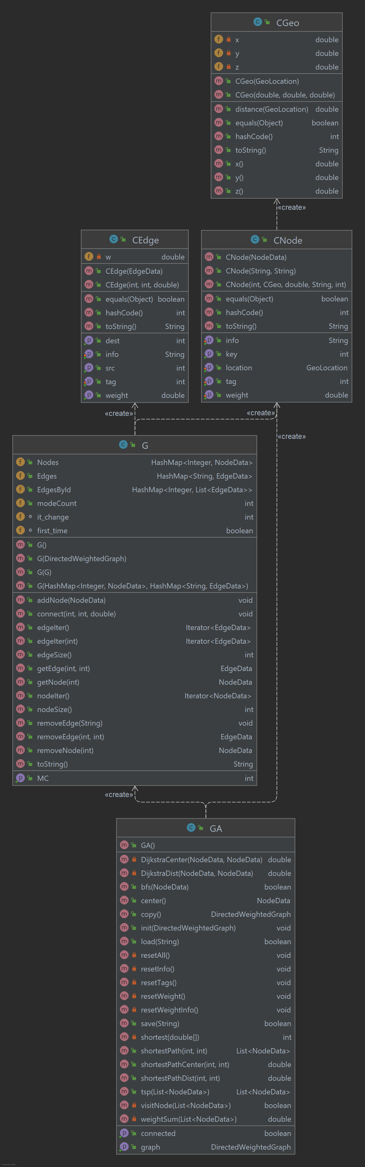 Github Dvirbo Ex2 Oop Design And Implementation Of Directed And Weighted Graphs In Java