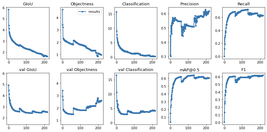 Train on VOC2012 · Issue #1032 · ultralytics/yolov3 · GitHub