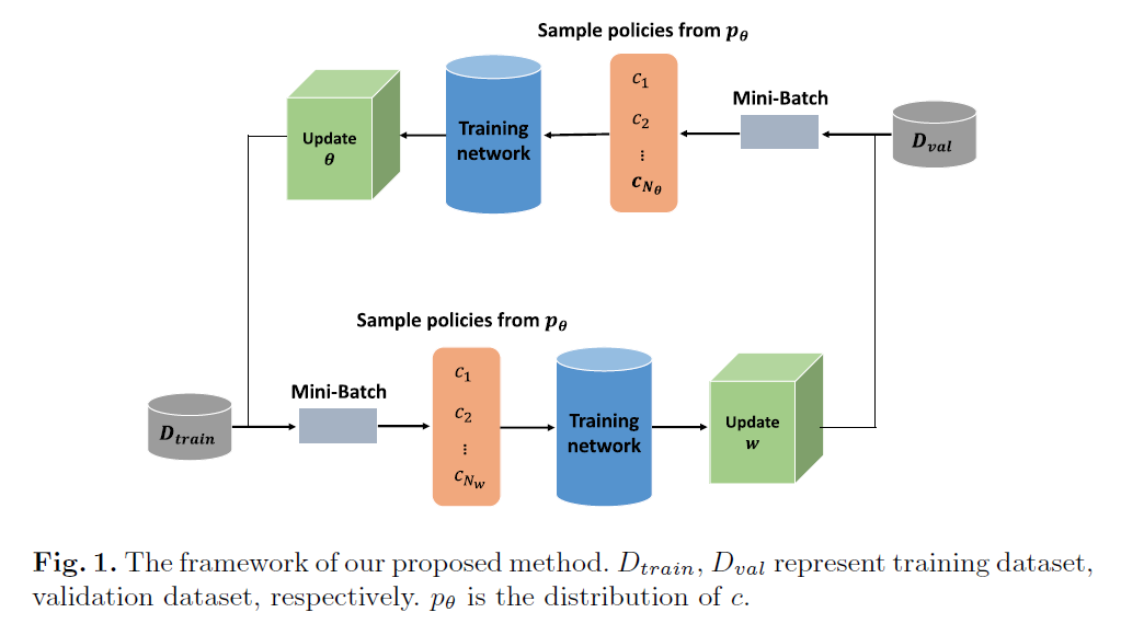 Automatic Data Augmentation for 3D Medical Image Segmentation · Issue ...