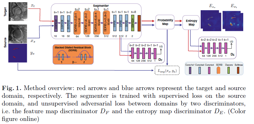 Entropy Guided Unsupervised Domain Adaptation for Cross-Center Hip Cartilage Segmentation from ...