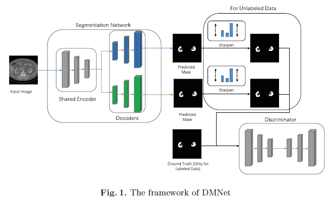 DMNet: Difference Minimization Network for Semi-supervised Segmentation ...
