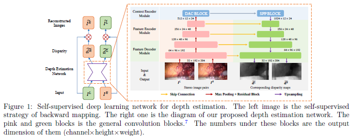 Context Encoder Guided Self-Supervised Siamese Depth Estimation Based on Stereo Laparoscopic ...