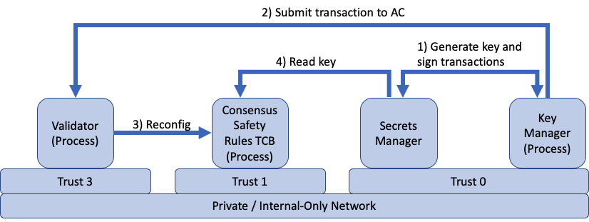 [Key Management] Validator Key Management · Issue #2332 · diem/diem ...