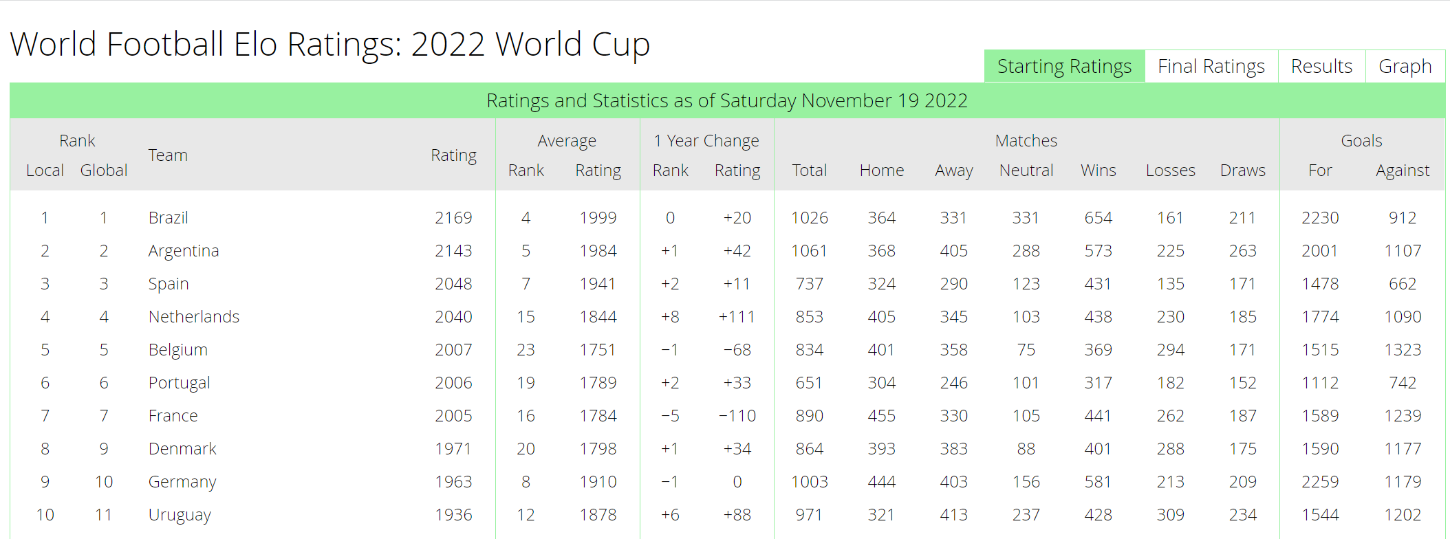 GitHub - Forrest31/2022-World-Cup-Model: XG Boost Model to predict 2022 ...