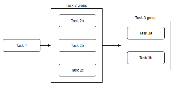 Add a gateway task or grouping for pipelines · Issue #4067 · tektoncd/pipeline · GitHub