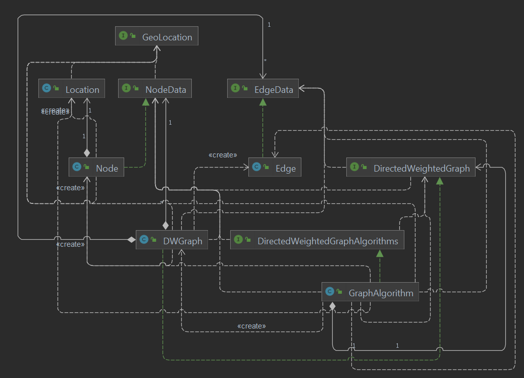 Github Dovi Amiram Oop Course Ex2 Directed Weigted Graph Implementation Gui