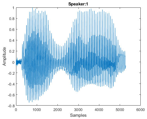 GitHub - Supova/Speaker-Recognition-System