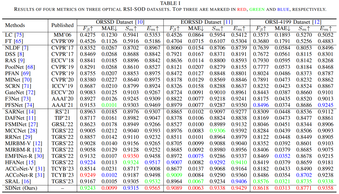 GitHub - lyf0801/SDNet: This repository is about the work "Transcending Pixels: Boosting ...
