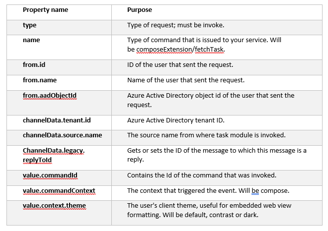 Describe payload details when invoked from various contexts · Issue ...