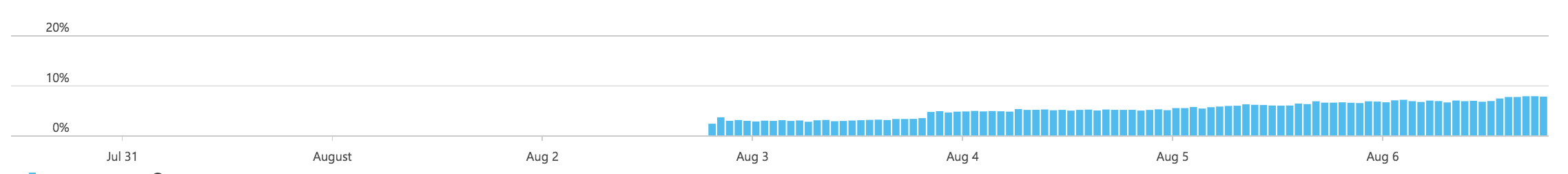 CPU-usage leak · Issue #447 · paritytech/substrate · GitHub