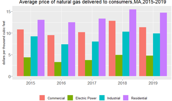 GitHub - AnyuanXu96/Natural-gas-Analysis
