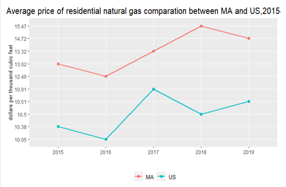 GitHub - AnyuanXu96/Natural-gas-Analysis