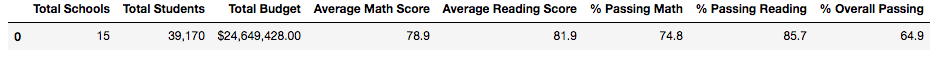GitHub - acorrales650/School_District_Analysis