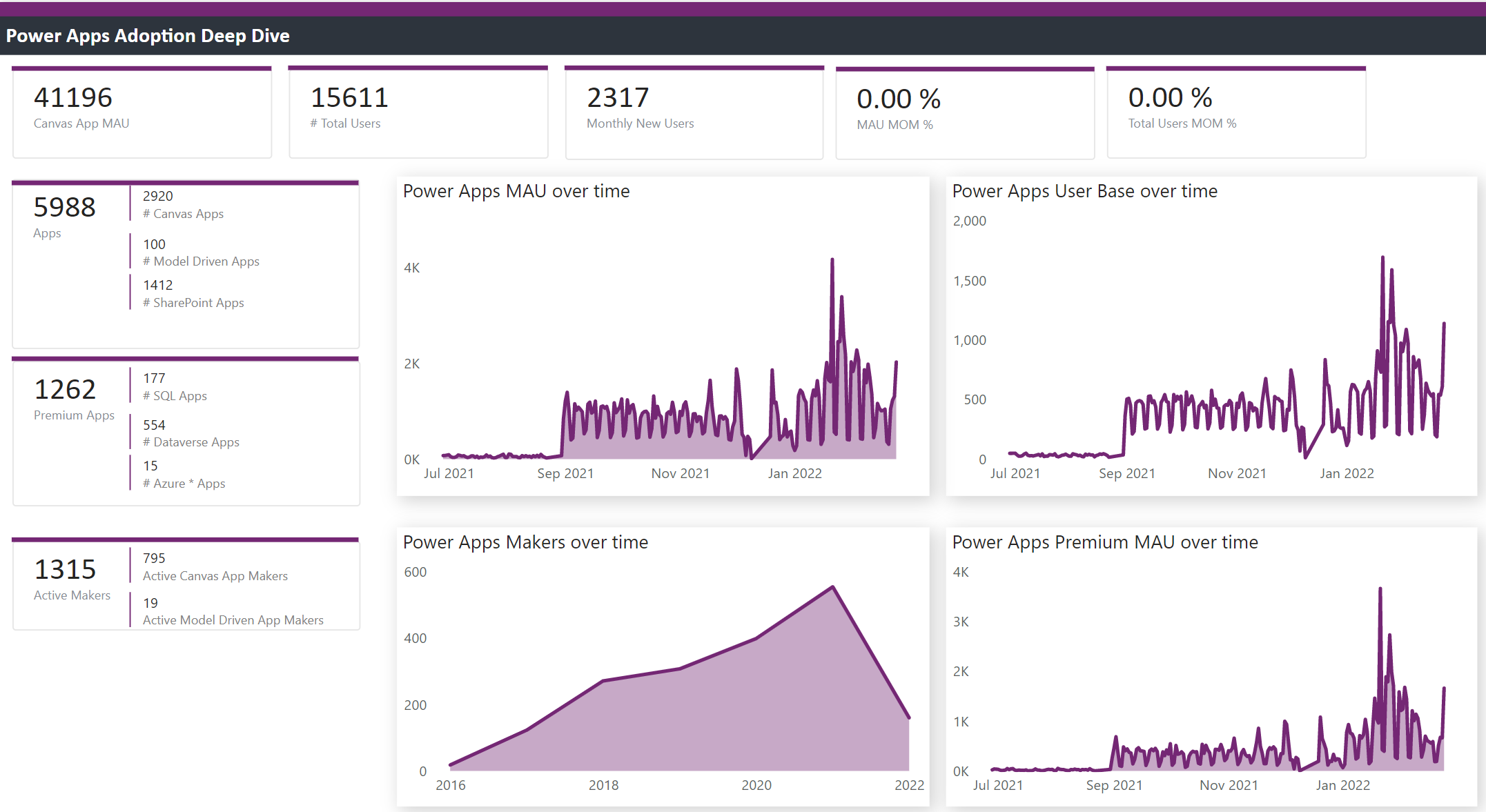 [CoE Starter Kit - BUG] Power BI report - No data in Monthly new users ...