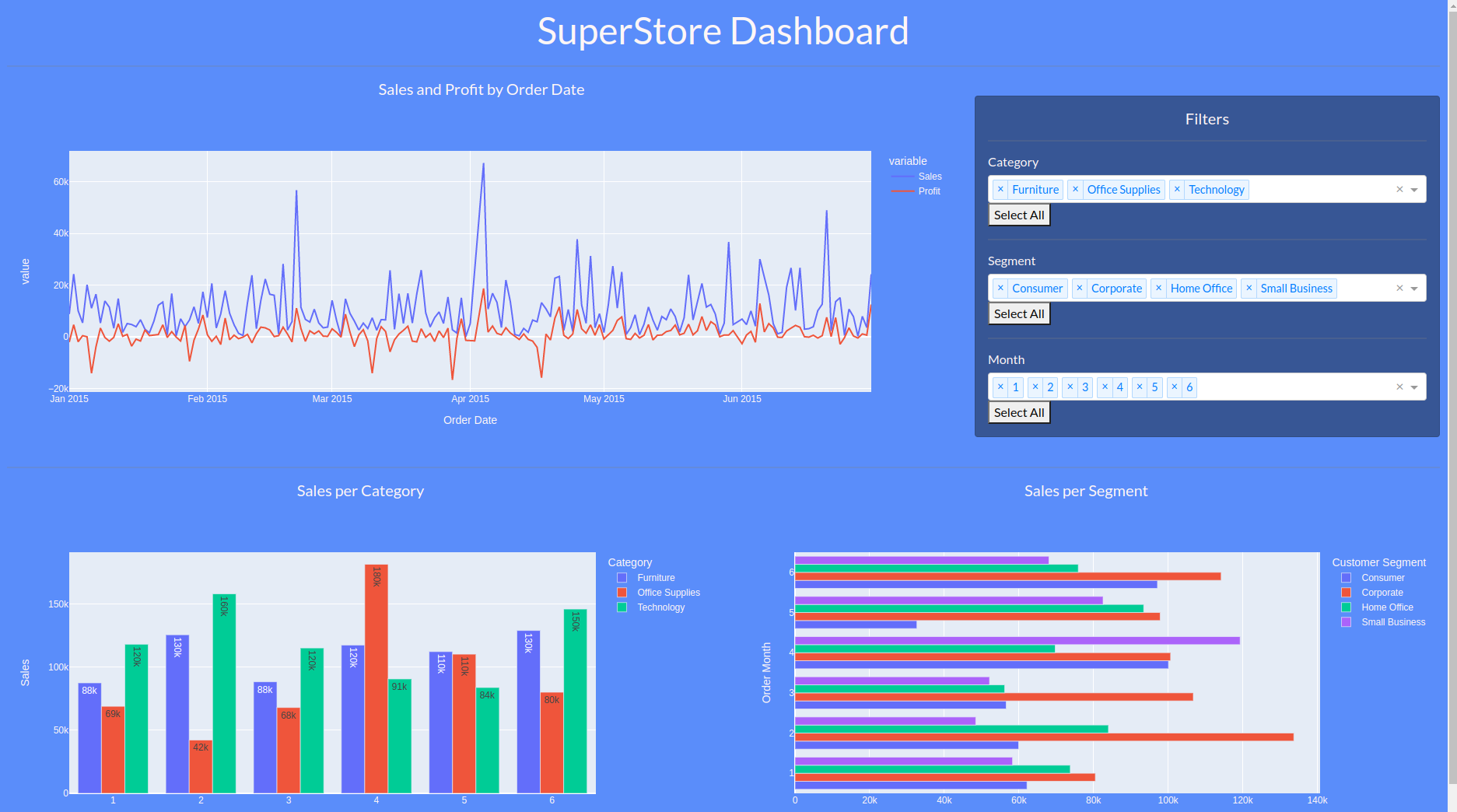 Github Gikamax Superstore Analysis Superstore Dataset Stored In Sql And Analyzed In Dash