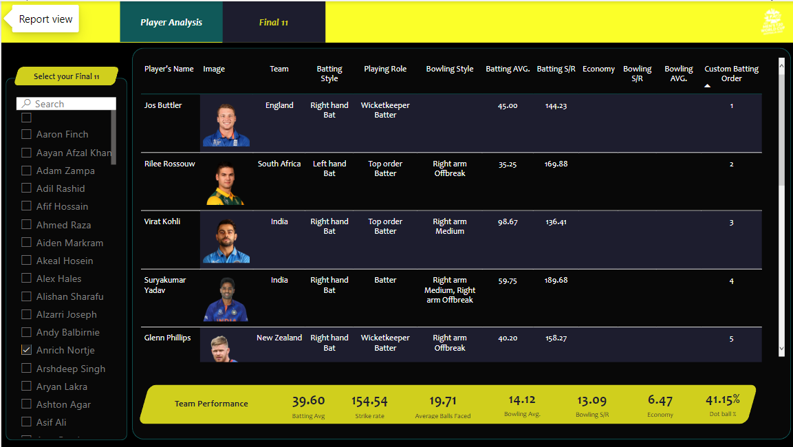 GitHub - notaymankhan/Data-Analytics: end to end cricket data analytics project - Webscraping ...