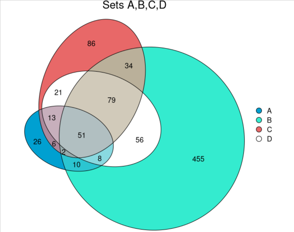 Overlap of four sets is missing observations · Issue #103 · jolars/eulerr · GitHub