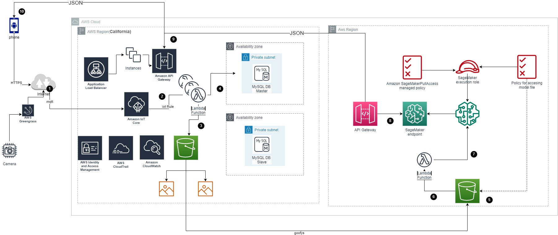 GitHub - multicampusiot3project/iot: iot project
