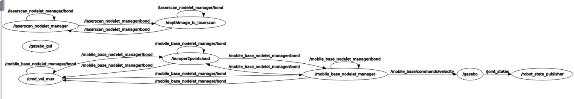 GitHub - SanazBehbahani/Extended-Kalman-Filter: Implementing EKF package inside ROS