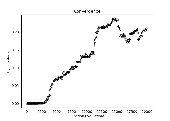 Why Hypervolume Goes Down · Issue 349 · Anyoptimization Pymoo · Github