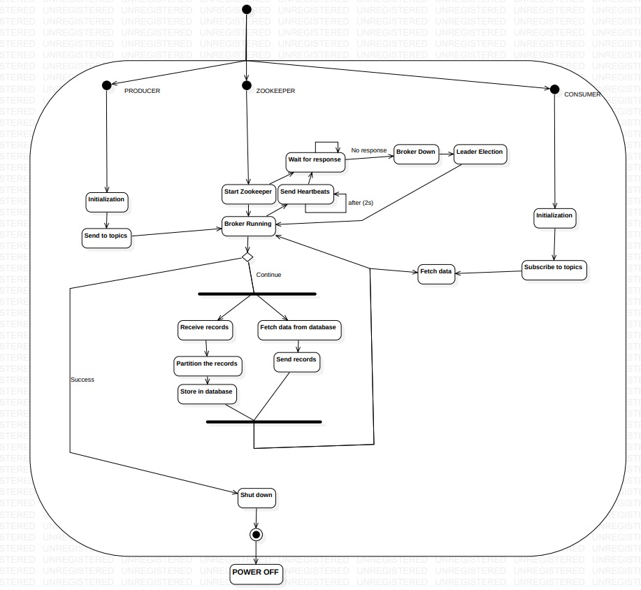 Github Shubhahegde2002kafka Clone Java Kafka Clone Java Application Which Mimics The