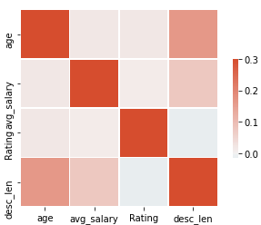 GitHub - Anassatti/Data-scientists_Salaries: Scraped over 1000 job descriptions from glassdoor ...