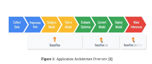 GitHub - asumandemireriden/Speech-Recognition-Using-Tiny-Machine ...