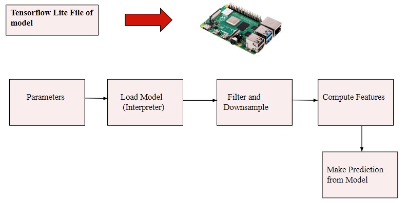 GitHub - asumandemireriden/Speech-Recognition-Using-Tiny-Machine ...