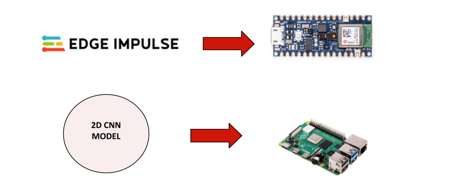 GitHub - asumandemireriden/Speech-Recognition-Using-Tiny-Machine-Learning-on-Different-Edge ...