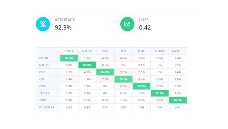 GitHub - asumandemireriden/Speech-Recognition-Using-Tiny-Machine-Learning-on-Different-Edge ...