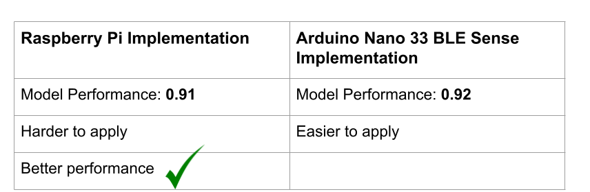 GitHub - asumandemireriden/Speech-Recognition-Using-Tiny-Machine-Learning-on-Different-Edge ...