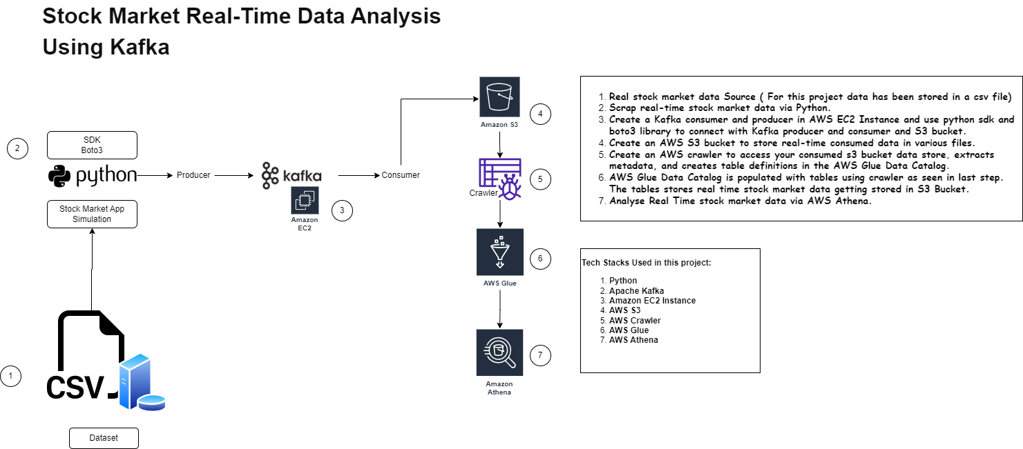 Data-Engineering-projects/kafka-stock-market-project/Readme.md at master · ranjeev3000/Data ...