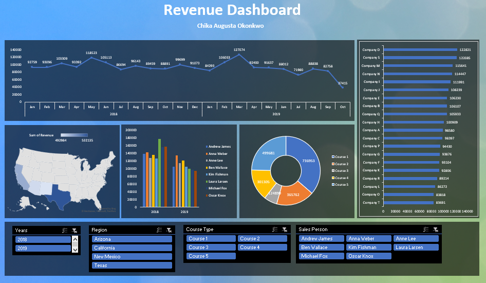 GitHub - augustaokonkwo/interactive-excel-dashboard: Practice making ...