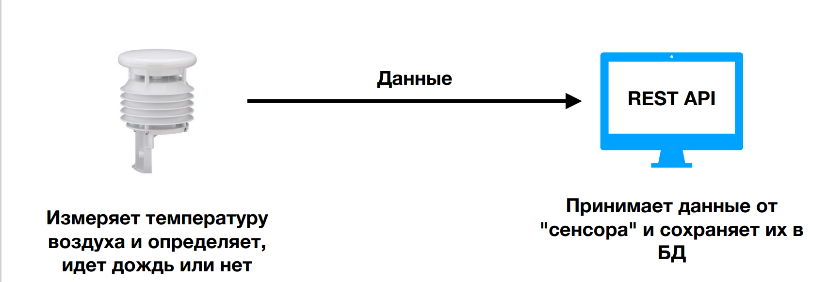 GitHub - Alexander-Shum/RainingRESTapi: REST api service (Spring Boot + Spring MVC + JPA ...