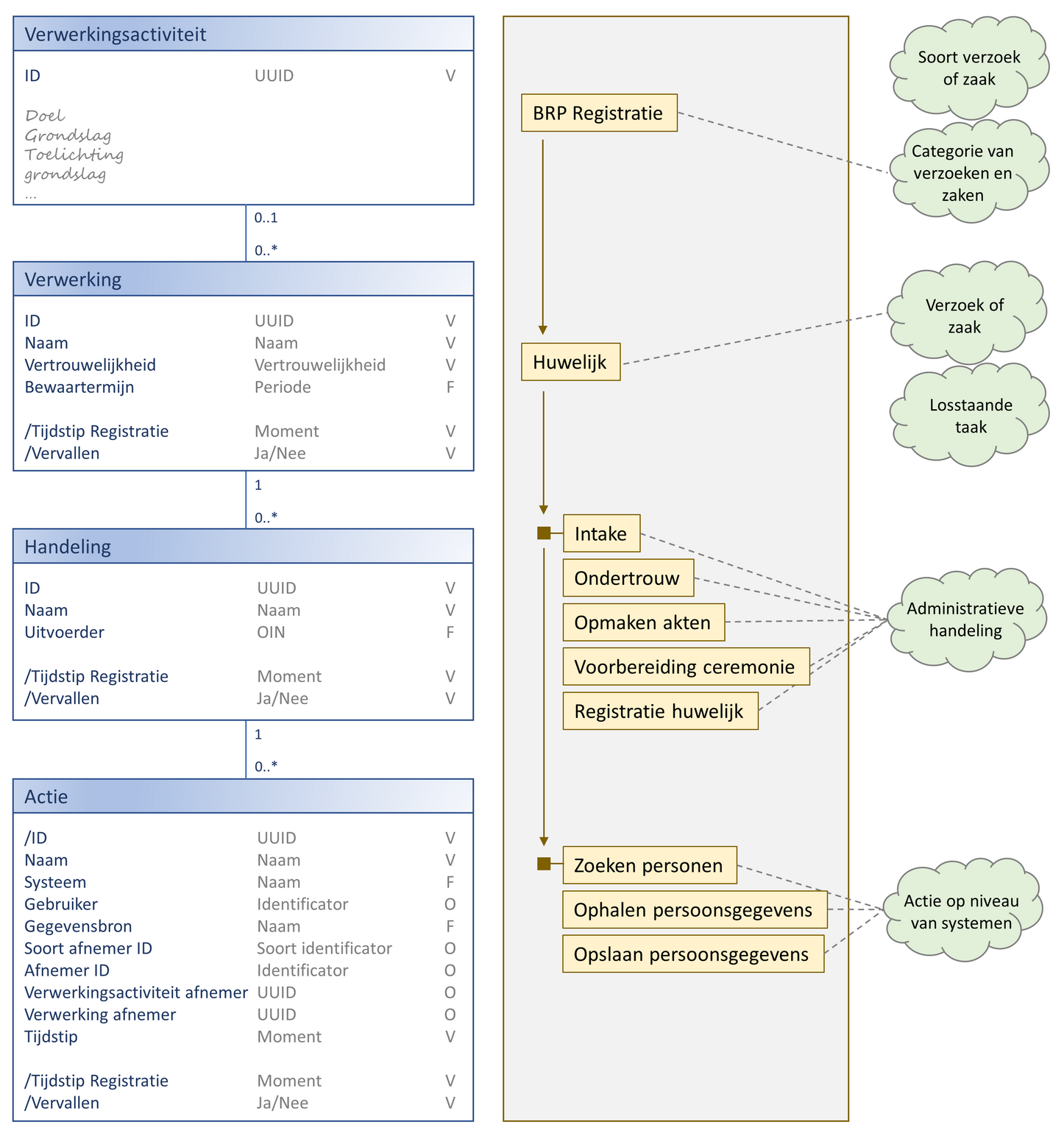 Samenvatting maken van VNG standaard (verwerkingenlogging zelf) · Issue #59 · GemeenteNijmegen ...