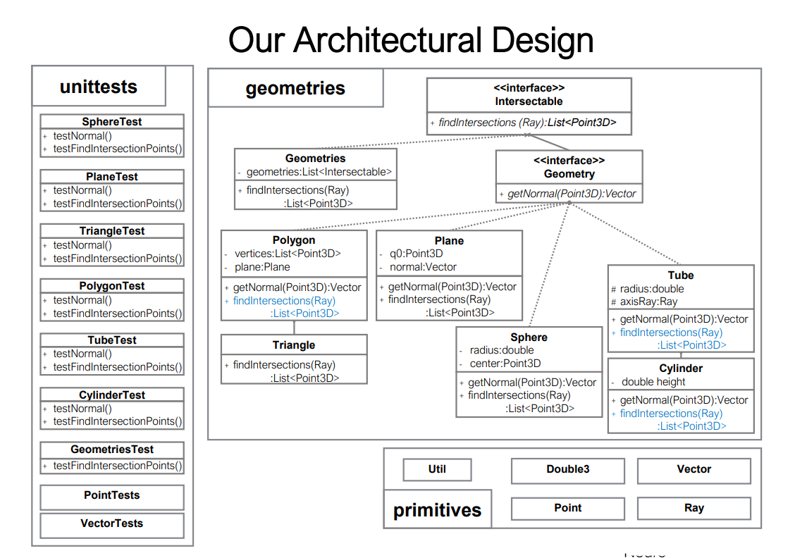 GitHub - rafaelnajman/ISE5782_7657_4253: Mini-project in Software Engeneering