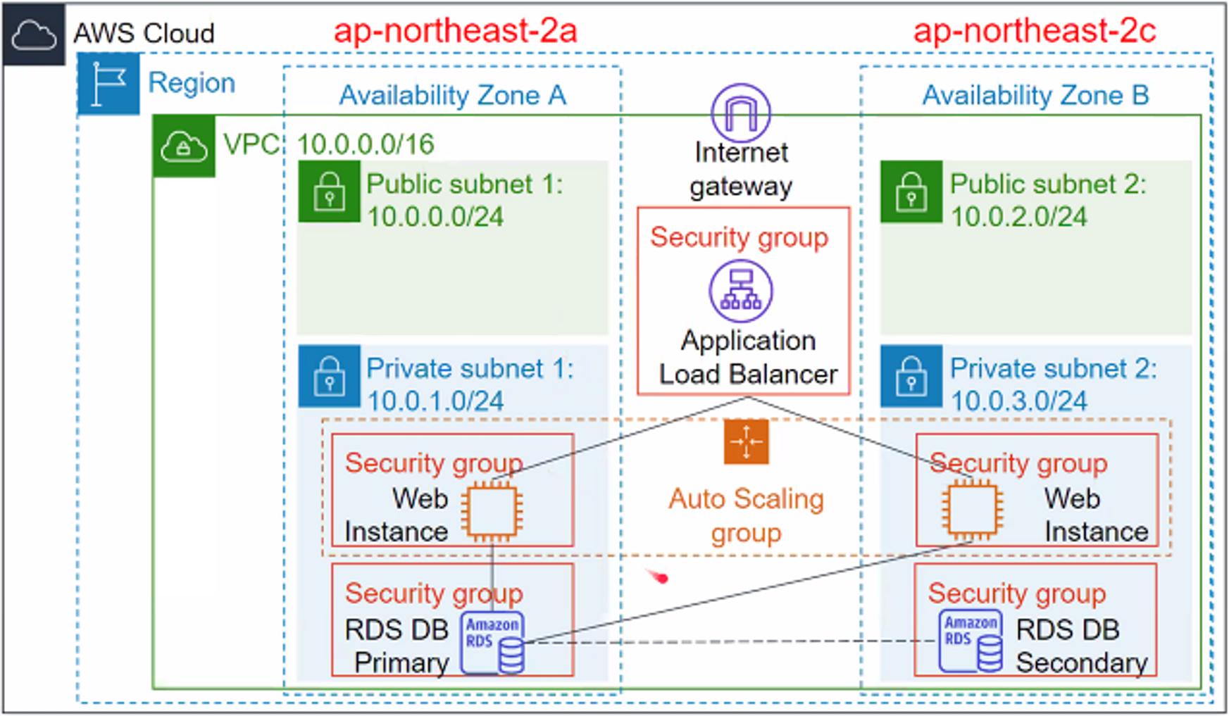GitHub - hardy-2/aws-terraform