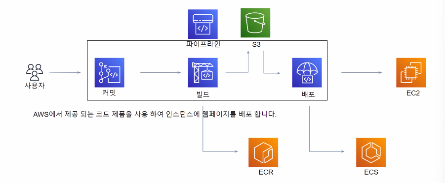 Github Hardy 2awscodeseries Aws Codecommit Codebuild Codedeploy Codepipeline