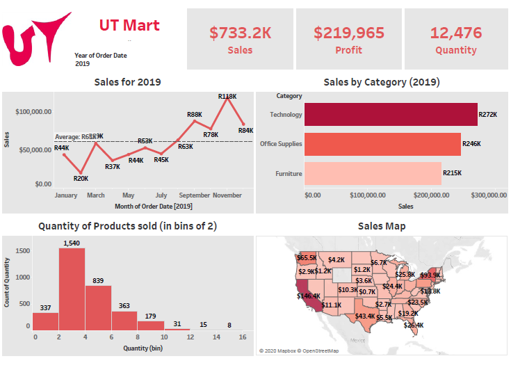 GitHub - RajeevSharma110/Tableau-Dashboard-Projects: This repository ...