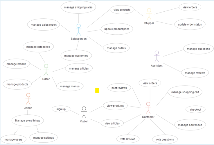 Github Hanemarku Ecommerce Springboot Project