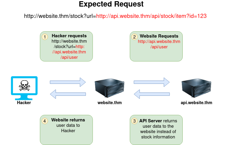 TryHackMe/vuln.md at main · nkn-ctrl/TryHackMe · GitHub