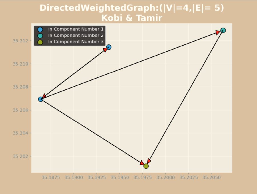 GitHub - KobiSaada/DirectedWeightedGraph-PY: EX3-Final Assigment in OOP at ariel university
