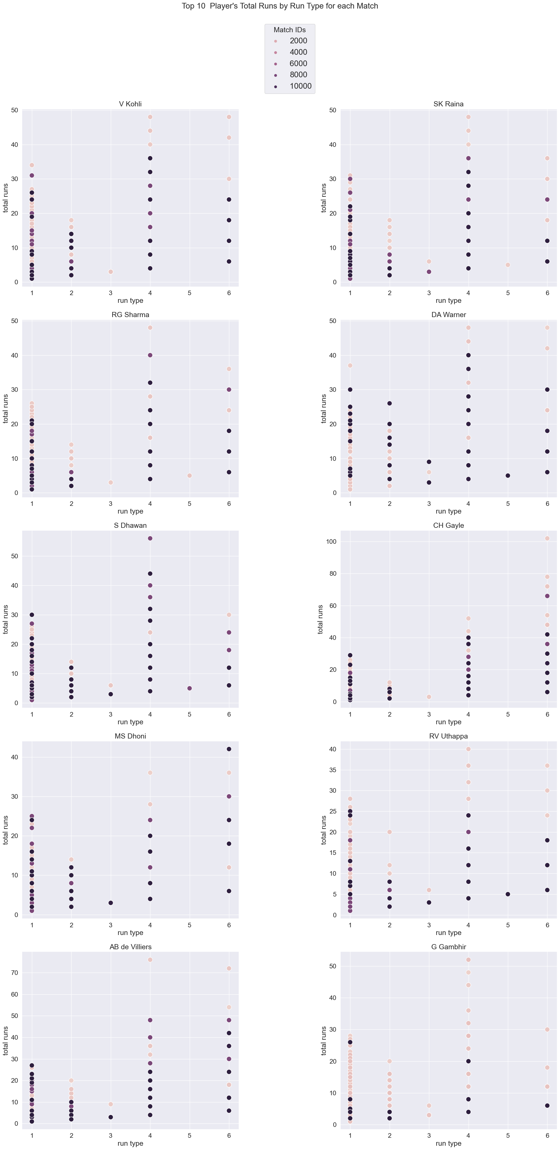 GitHub - sanssonu/IPL-Data-Analysis: Exploratory Data Analysis on the ...