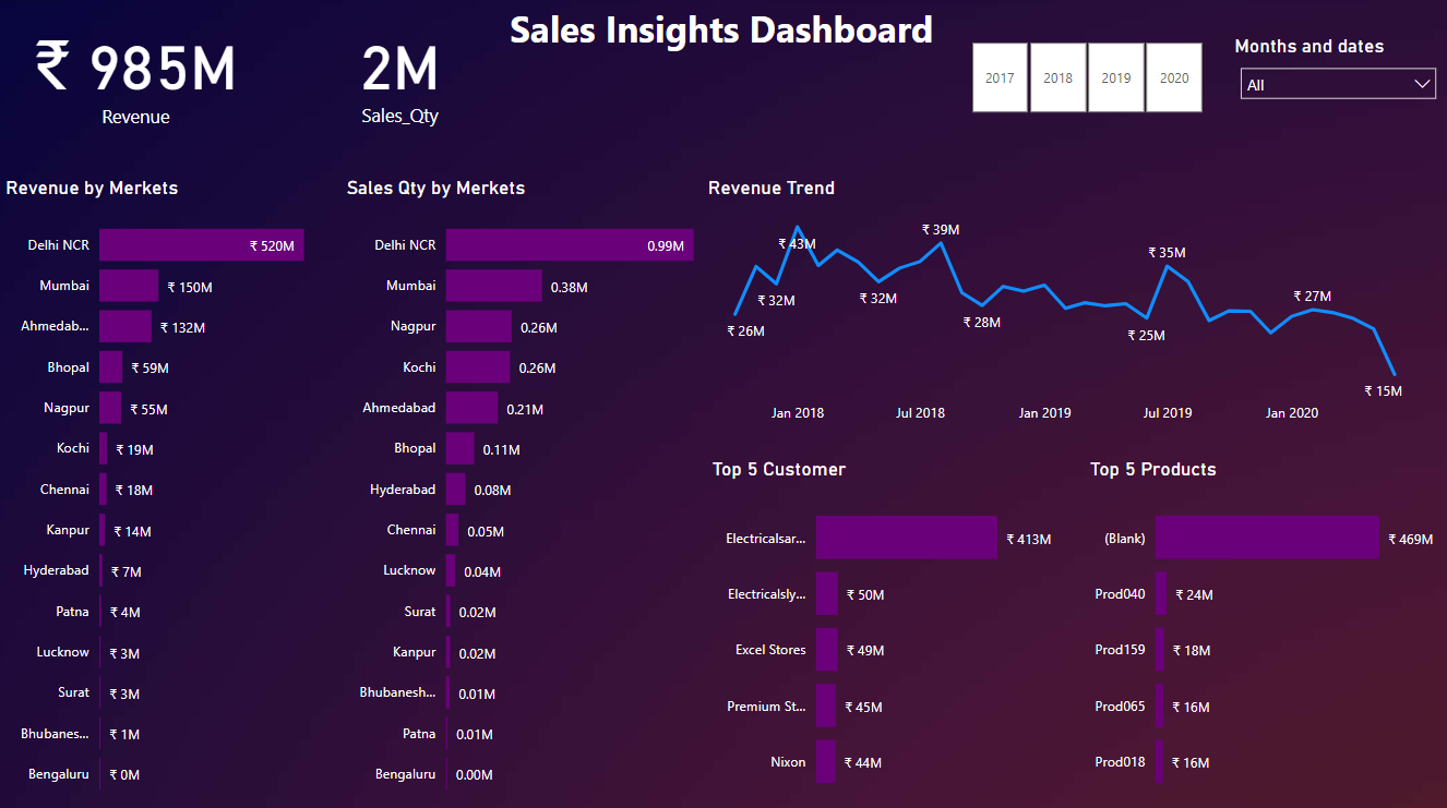GitHub - tiyasadey3/Sales_Insights_Dashboard_AtliQ_Hardware_Power_BI: Analyzed sales data of ...