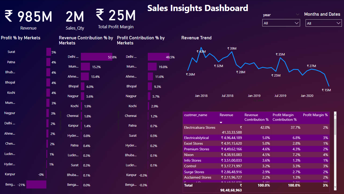 GitHub - tiyasadey3/Sales_Insights_Dashboard_AtliQ_Hardware_Power_BI: Analyzed sales data of ...