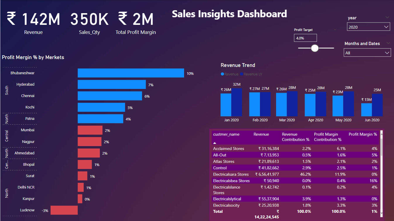 GitHub - tiyasadey3/Sales_Insights_Dashboard_AtliQ_Hardware_Power_BI: Analyzed sales data of ...